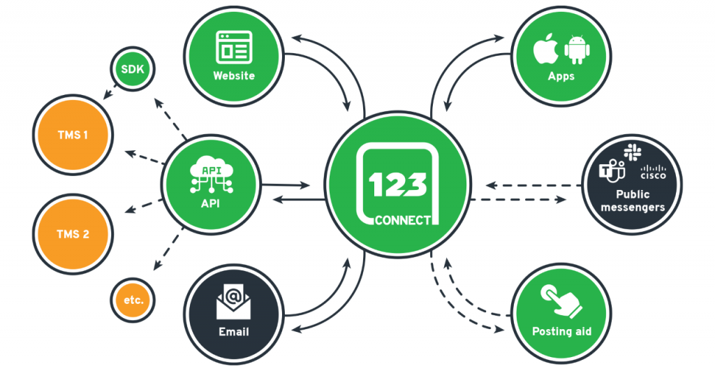 123Connect - 123Loadboard
